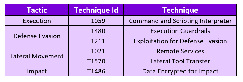 Agenda Ransomware Propagates To Vcenters And Esxi Via Custom Powershell Script Advisories