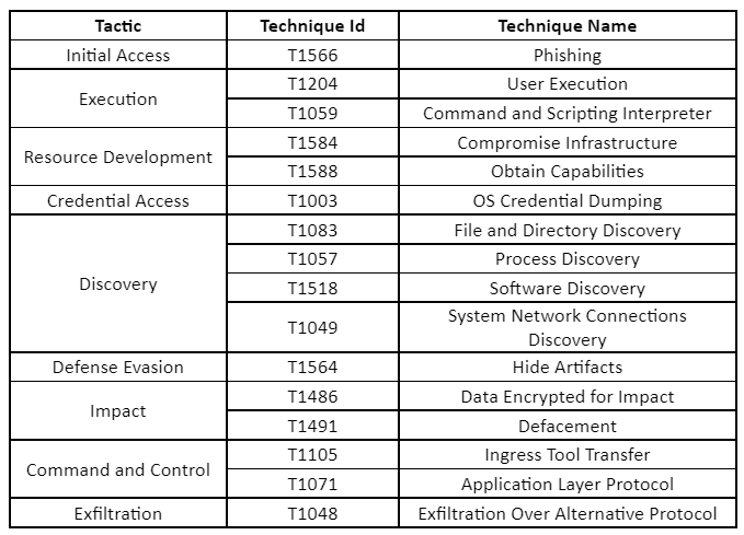 Amadey Bot Spotted Deploying LockBit 3.0 Ransomware on Hacked Machines ...