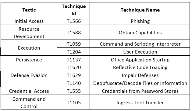 Apt Hackers Turn To Malicious Excel Add Ins As Initial Intrusion Vector 9907
