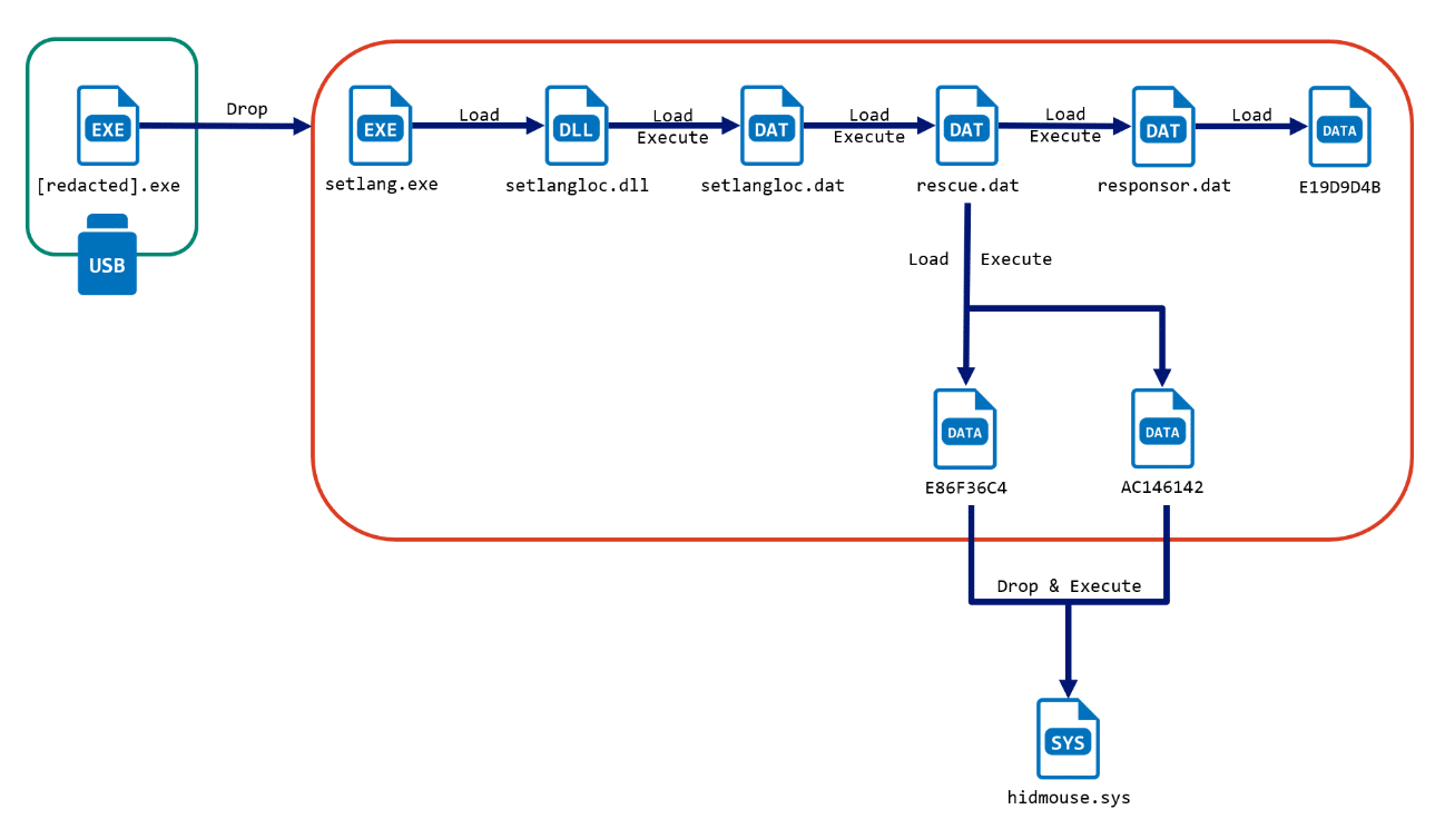 FlowCloud malware infection via USB Flash Drive - Advisories