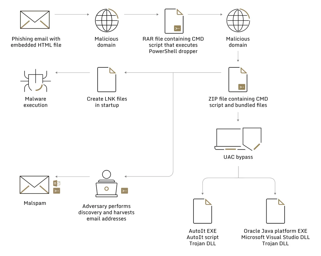 Casbaneiro Banking Malware Goes Under The Radar With Uac Bypass