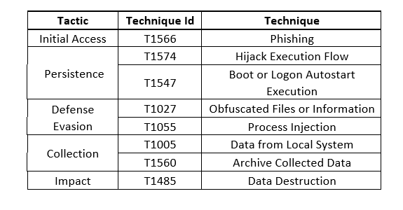 Raccoon Stealer malware returns with new stealthier version - Advisories