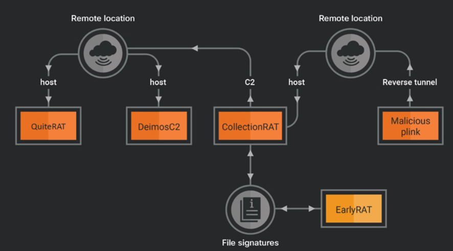 Lazarus Group Exploits Critical Zoho ManageEngine Flaw to Deploy Stealthy QuiteRAT Malware ...