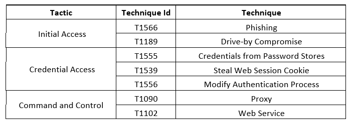 Evilproxy Exploits Open Redirect In Microsoft 365 Phishing Campaign Advisories