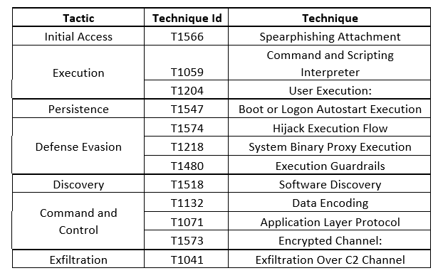 Chinese Hackers TAG-74 Targets South Korean Organizations in a Multi ...