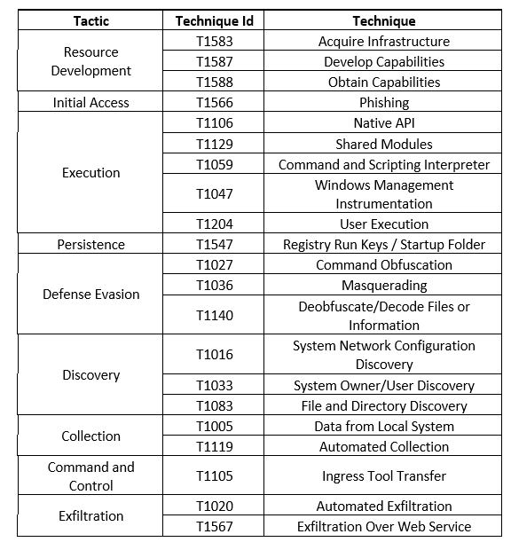 Operation Rusticweb Rust Based Malware Targets Indian Government Entities Advisories 