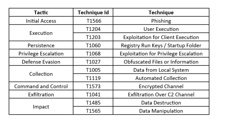 Indian Hack-for-Hire Group Targeted U.S., China, and More for Over 10 ...