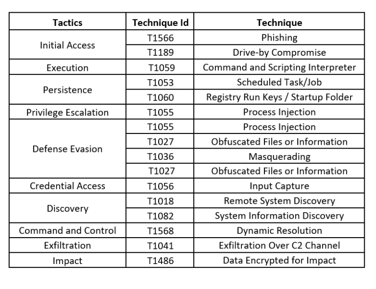 Analyzing AsyncRAT's Code Injection Across Multiple Incident Response Case - Advisories