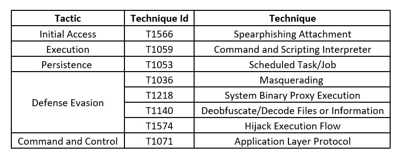 Unraveling A Multi Stage Malware Attack Exploiting Festive Themed Spam 9291