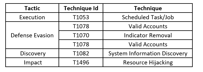 Lucifer DDoS botnet Malware is Targeting Apache Big-Data Stack - Advisories