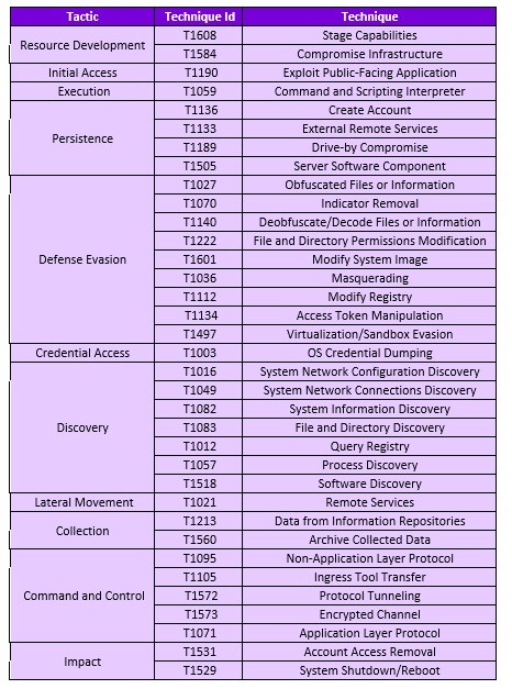 Chinese Linked Threat Unc5174 Exploits Software Flaws For Espionage Advisories